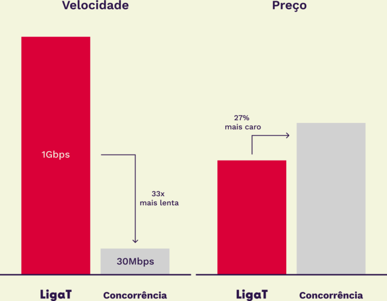 LigaT. Nova operadora promete velocidades de 1Gbps por apenas 15€/mês
