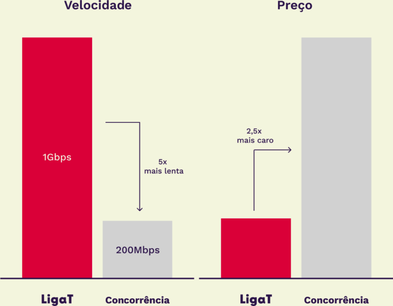 LigaT. Nova operadora promete velocidades de 1Gbps por apenas 15€/mês